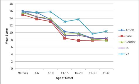 Mean Scores On Five Morphosyntactic Structures Download Scientific