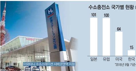 한국선 셀프충전 불법수소車규제 확 풀어야