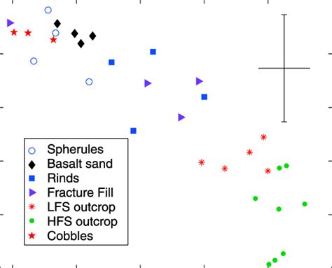 plot of 535 nm band depth versus 601 nm band depth of surface materials