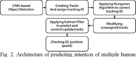 Figure 2 From Decision Making Process Of Autonomous Vehicle With Intention Aware Prediction At