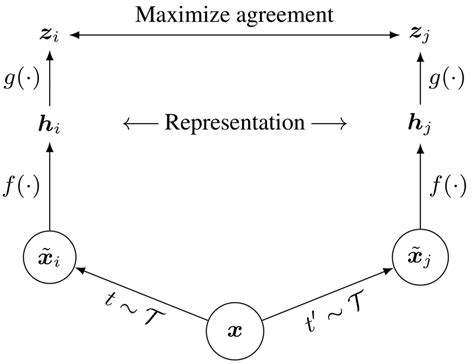 Figure From 6 A Simple Framework For Contrastive Learning Of Visual Download Scientific