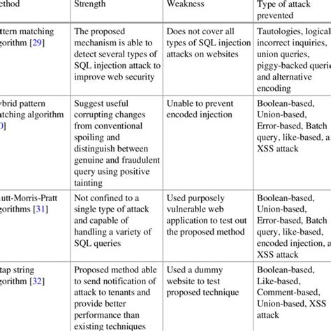 Pdf Sql Injection Prevention In Web Application A Review