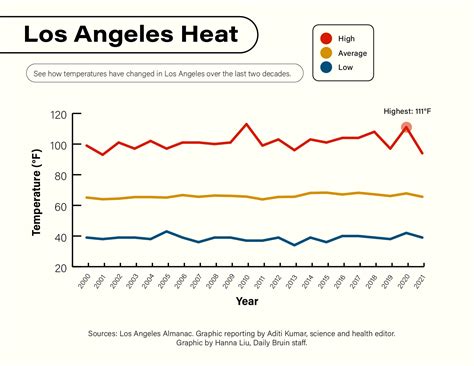 Los Angeles Heat Wave 2022