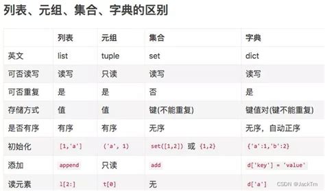 Python集合与字典：用法、应用及异同点比较python中字典和集合的区别 Csdn博客