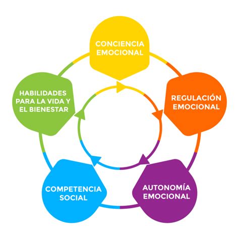 Beneficios de la educación emocional Doqua