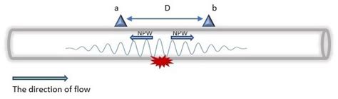 Sensors Free Full Text Development And Analysis Of A Distributed Leak Detection And