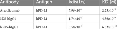 Affinity Of Anti Pd L1 Antibodys To Hpd L1 Measured By Bli Fortebio