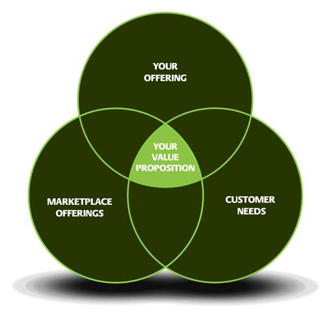 Value Proposition Mapping Workshop Mobtimizers