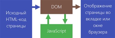 Dom Document Object Model Html Js