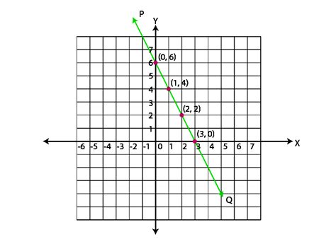 Understanding And Graphing Linear Equations