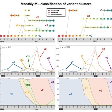 Monthly Ml Analysis And Chain Variants The Clusters Are Linked To Form Download Scientific