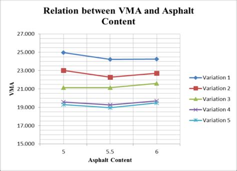 Relation Between Vma And Asphalt Content Download Scientific Diagram