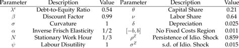 Parameters Selection Microeconomic Structure Table 1 Presents The