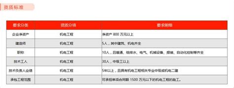 資質辦理 施工總承包機電工程三級 每日頭條
