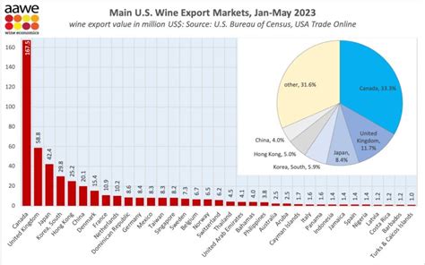Karl Storchmann On Linkedin Main Us Wine Export Markets Jan May 2023 Canada Is By Far The Most
