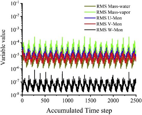 Residuals Distribution Using Msst Pans Model Download Scientific Diagram