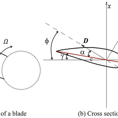 A Schematic Of The Actuator Surface Model For Blade The Lift And Drag