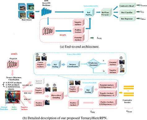 Figure 1 From Improved Region Proposal Network For Enhanced Few Shot