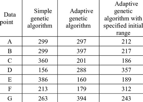 Comparison Of Genetic Algebras Of Different Fitting Methods Download Scientific Diagram