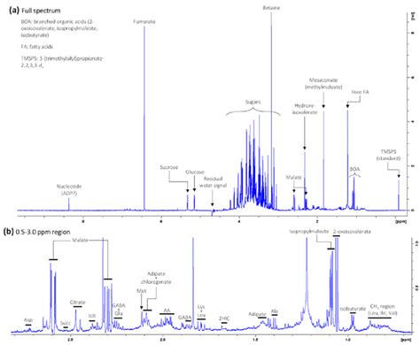 Fig S4 Typical 1 H Nmr Spectrum Of The Phosphate Buffer Extract Of