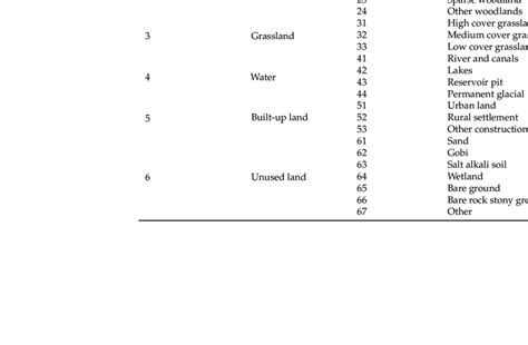 Reclassification Of Land Use Types For The Dataset Download