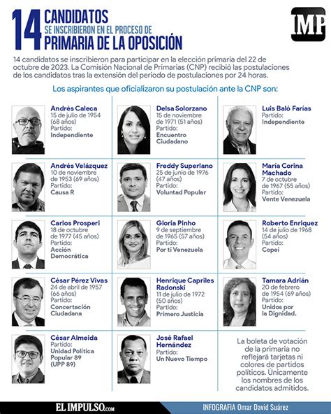 InfografíaIMP candidatos se inscribieron en el proceso de primaria de la oposición Jun