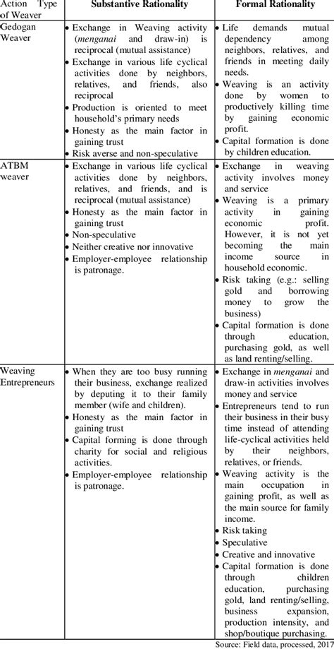 Comparison Between Substantive And Formal Rationality Actions Among The