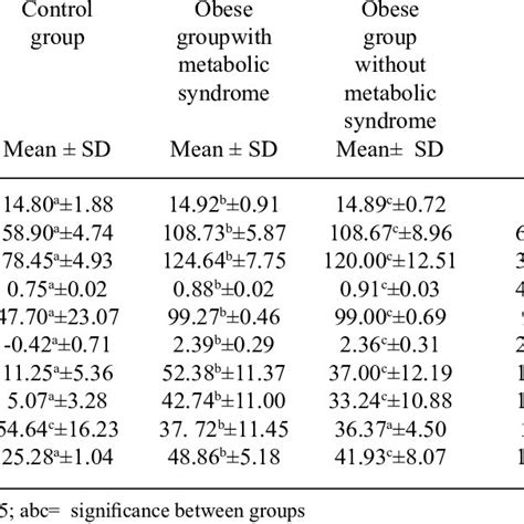 Comparison Between Total Cases Obese With And Without Metabolic