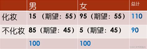 【数据挖掘·总复习】第二章 数据预处理详细整理知识点例题考点华农期末复习等宽分箱法例题 Csdn博客