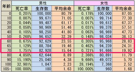 日本人の寿命・生存率・死因－10人に1人は65歳になる前に死ぬ？