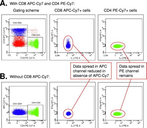 Selecting Fluorochrome Conjugates For Maximum Sensitivity Maecker 2004 Cytometry Part A