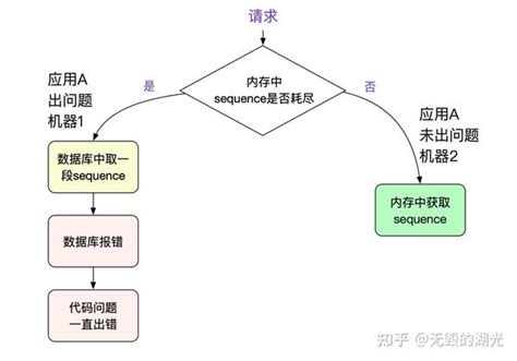 解Bug之路 主从切换未成功 知乎