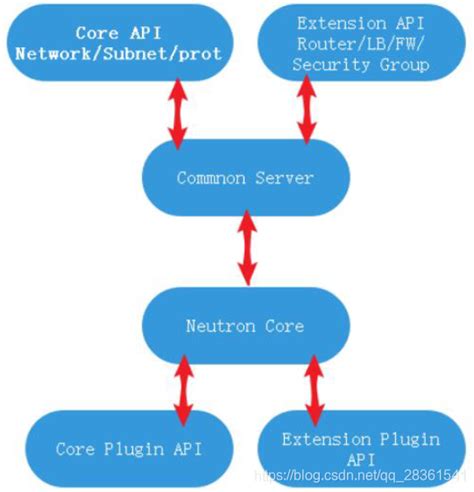Openstack的neutron模块组件介绍neutron模块中负责接收外部请求并在后台一直运行到模块是 Csdn博客