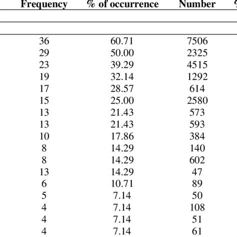 Frequency Of Occurrence And Numerical Abundance Of Food Items