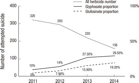 Common Pesticides Used In Suicide Attempts Following The 2012 Paraquat