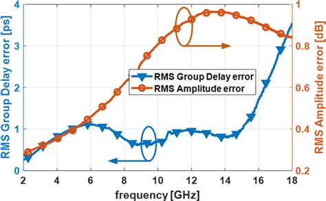 A Multi Octave Microwave 6 Bit True Time Delay With Low Amplitude And