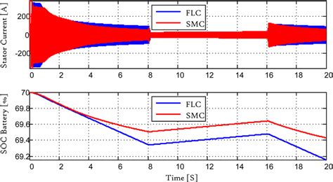 Stator Current Waveform And Soc Download Scientific Diagram