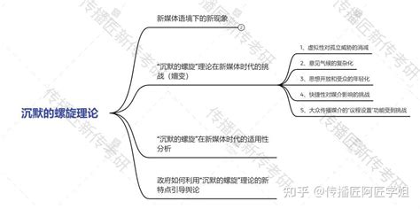 专题整理 NO 2经典理论之沉默的螺旋 知乎