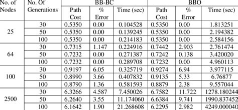 Results Of Bb Bc And Bbo Algorithms Download Table