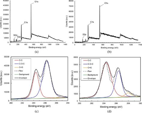 A B XPS Plots Of Binding Energy Data Showing Total Relative Amounts Download Scientific