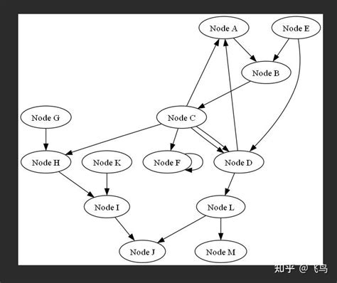 python程序 用graphviz画一个关系图 知乎