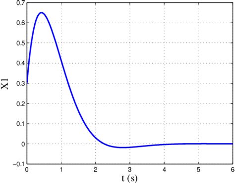 figure 1 from sliding mode control with linear matrix inequalities