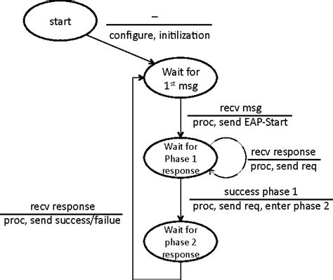 Figure 2 From Network Access Authentication Infrastructure Using Eap Ttls On Diameter Eap