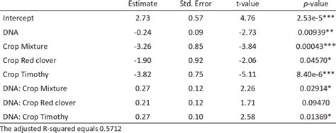 estimated regression parameters standard errors t values and p values