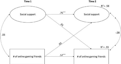 Longitudinal Relationships Between Number Of Online Gaming Friends And