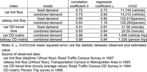 Goodness Of Fit Measure Of Model Download Table