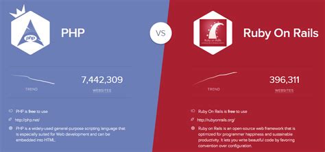Php Vs Ruby On Rails Which Ones Really Right For Your Web App By