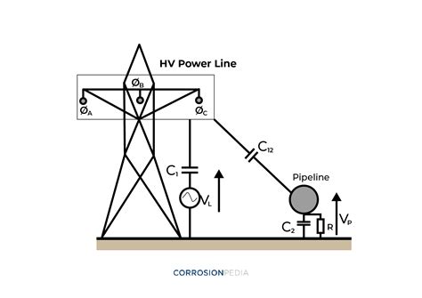 Ac Induced Corrosion Of Buried Pipelines