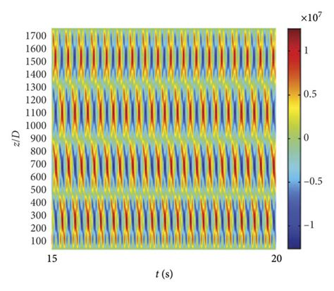 Space Time Response Of Stress Of The Marine Riser Under Different Download Scientific Diagram