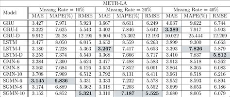 graph markov network for traffic forecasting with missing data